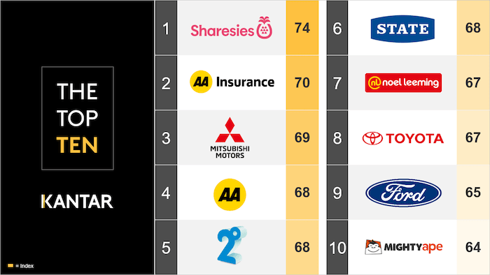 Sharesies retains top spot in Kantar Customer Leadership Index ...