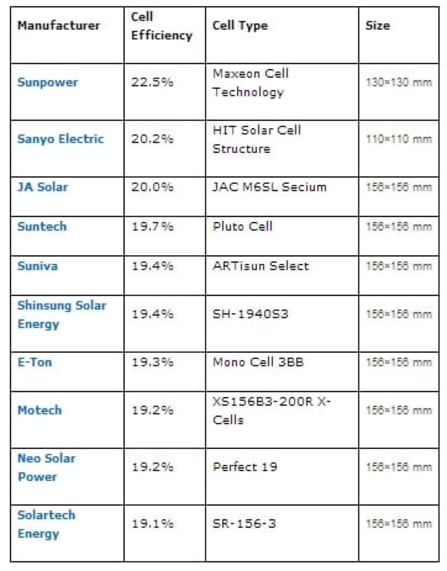 The List of Most Efficient Solar Panel (Photovotaics) Brands in Malaysia