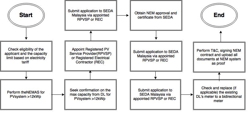 How to Apply NEM - Go Solar