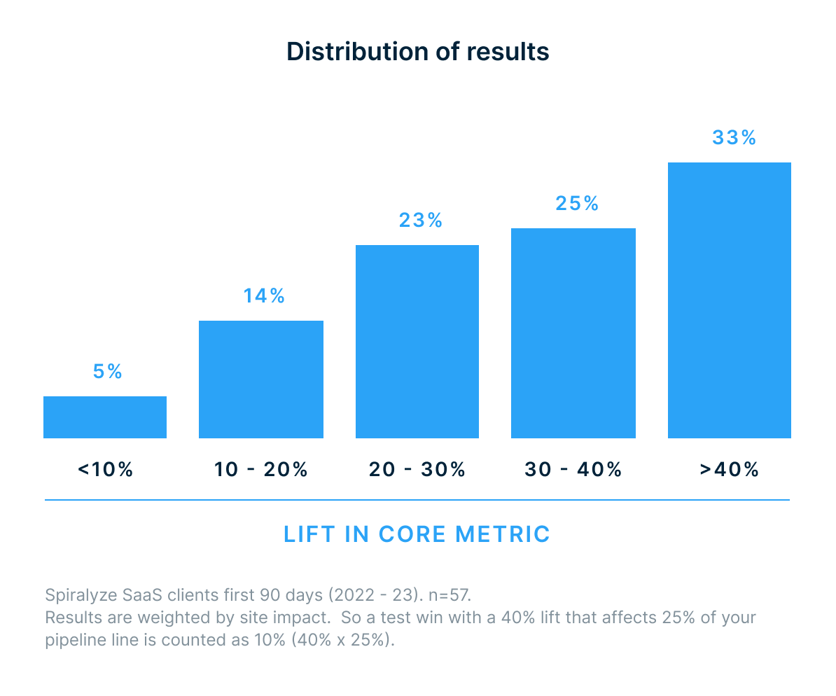 Results | Spiralyze.com