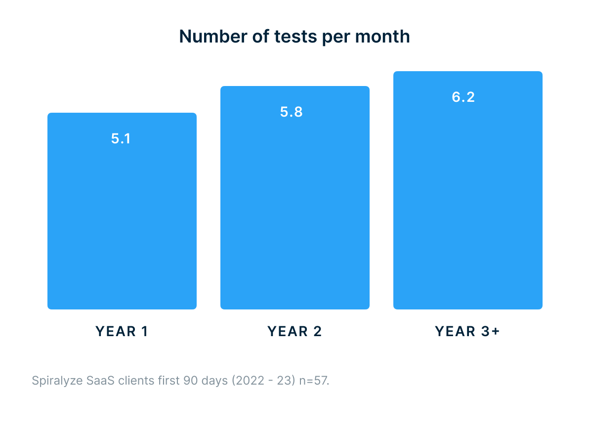 Results | Spiralyze.com