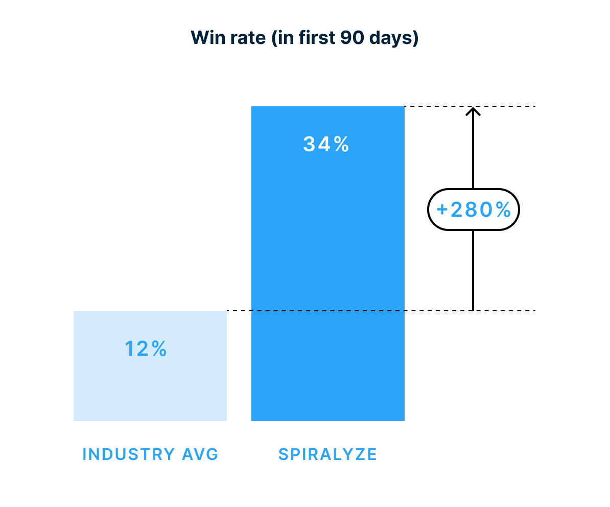 Results | Spiralyze.com