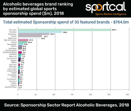 $764.5 Million: What Alcohol Beverage Brands Spend Per Year On Sports ...