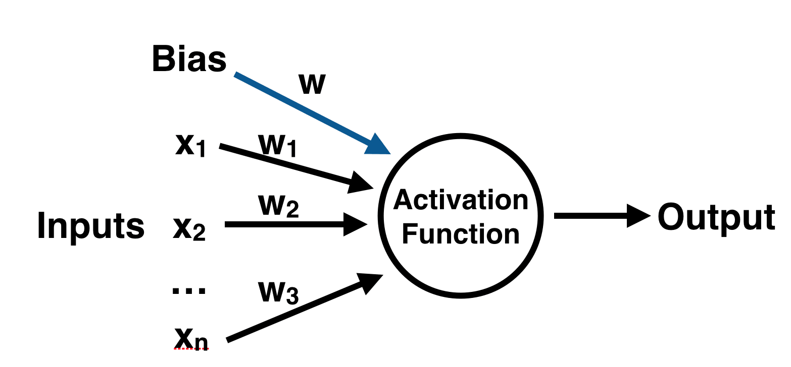 A Beginners Guide To Neural Networks In Python Springboard Blog
