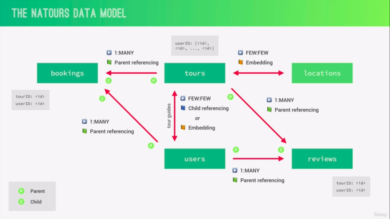 GitHub - zerothebahdman/Natours: Digging depper into the Express framework for NodeJS and having ...