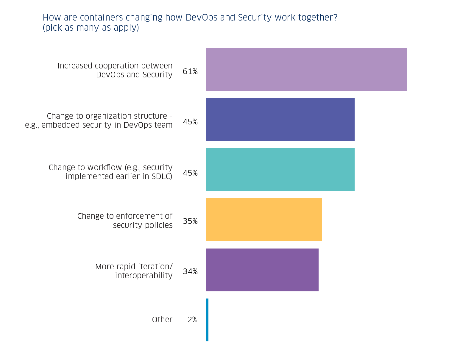 6 Container Adoption Trends of 2020 - Security Boulevard