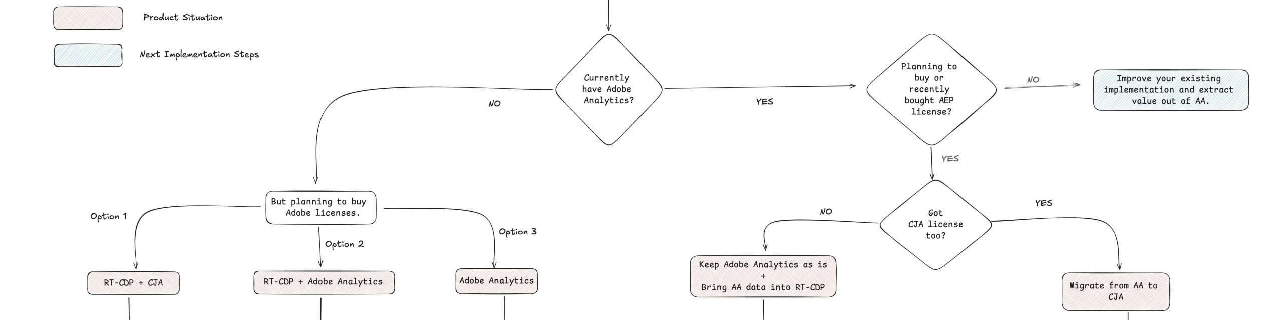See The Great Adobe Migration: Analytics to AEP at Adobe Analytics ...