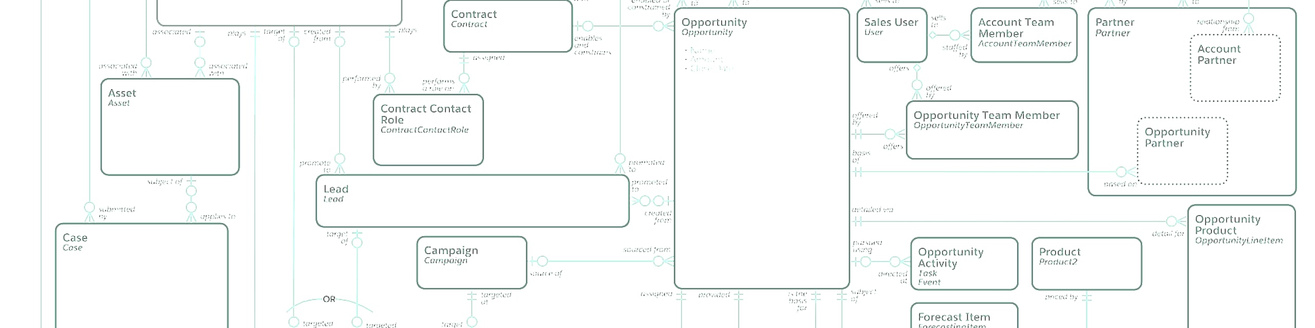 See The Art Of Artifacts Communicating Complexity In Salesforce