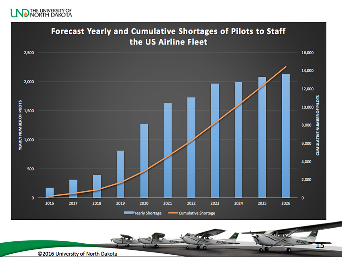 Nevada feels nationwide shortage of airline pilots | Business