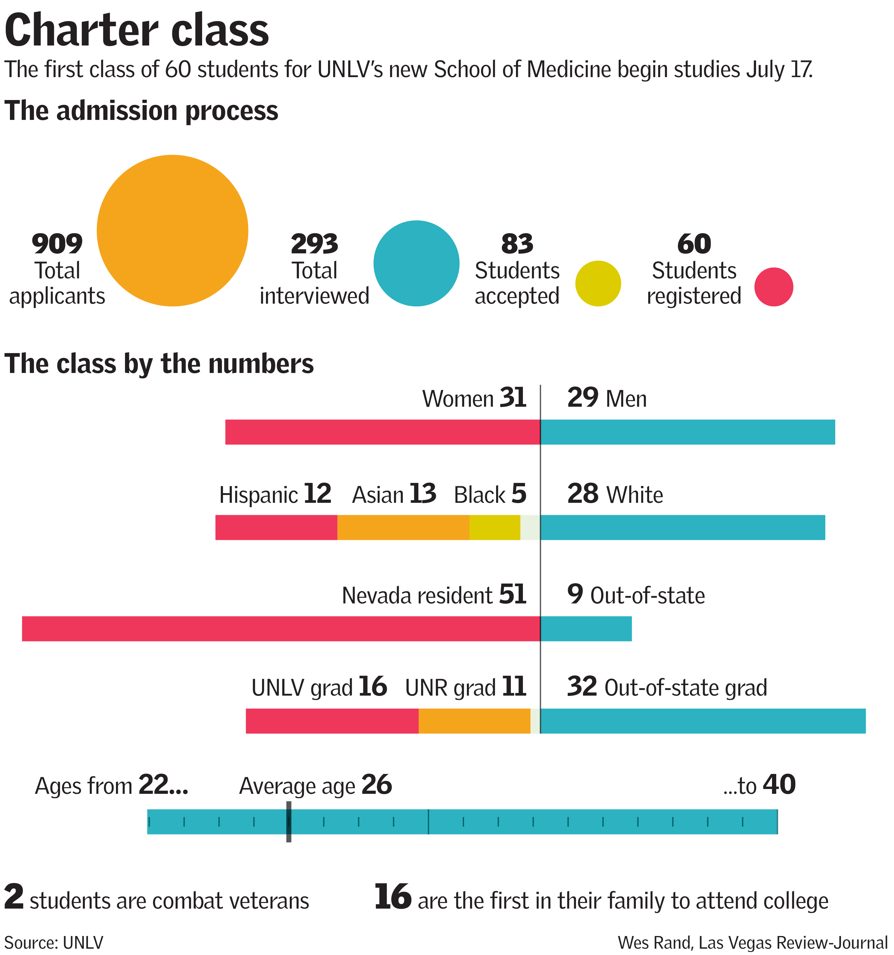 First UNLV medical school class full of enthusiasm | Education | Local