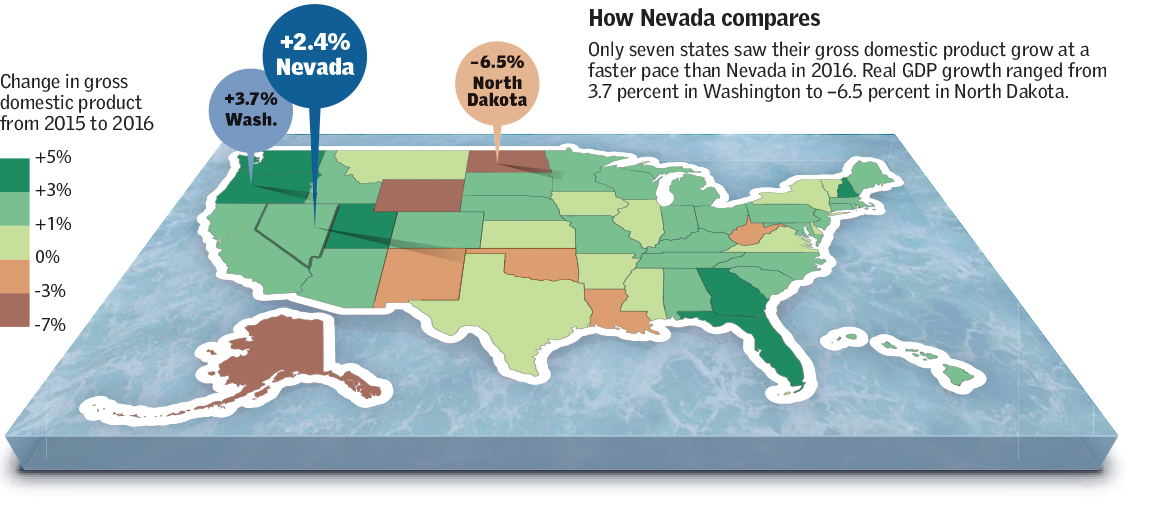 Economic snapshot shows Nevada continues to recover | Business