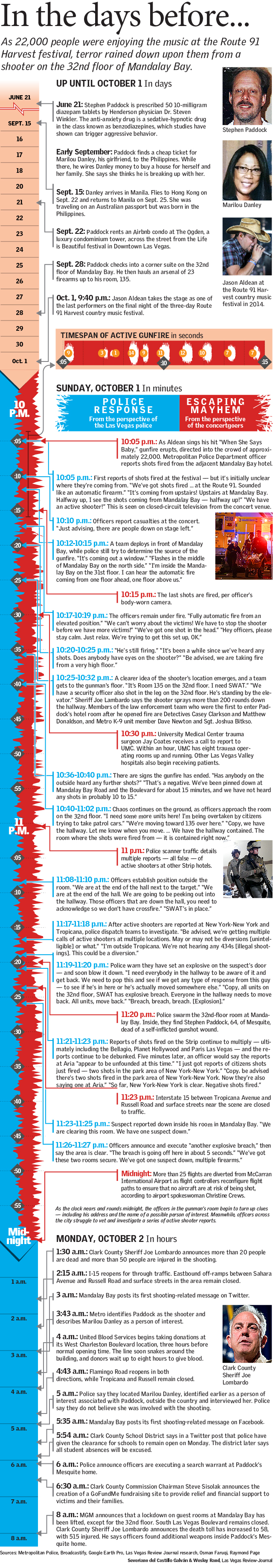 Minute-by-minute breakdown of Las Vegas Strip shooting — TIMELINE | The ...
