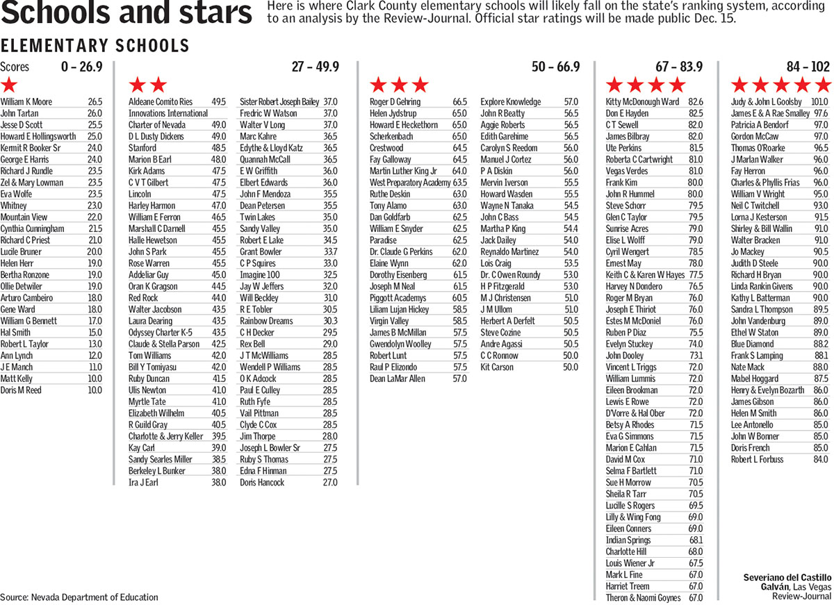 How Clark County schools will fare under new star rating system ...