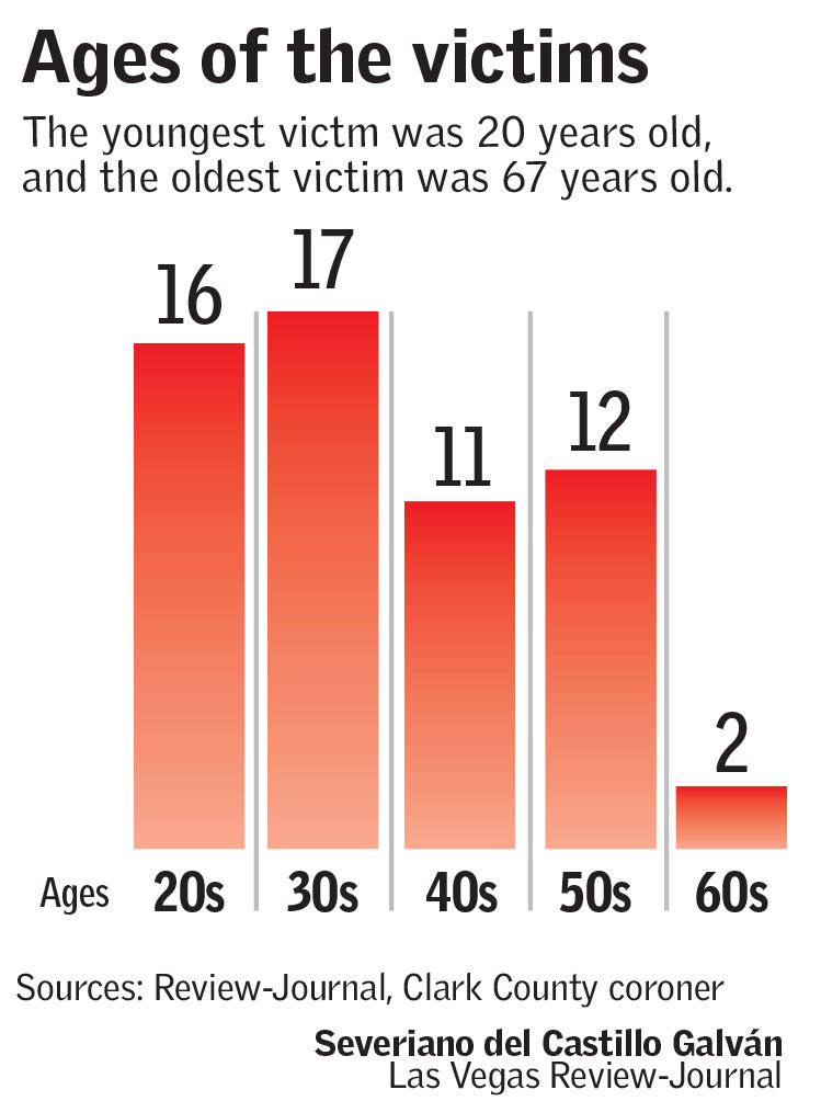 58 Las Vegas shooting victims ranged in age, jobs and hometown ...