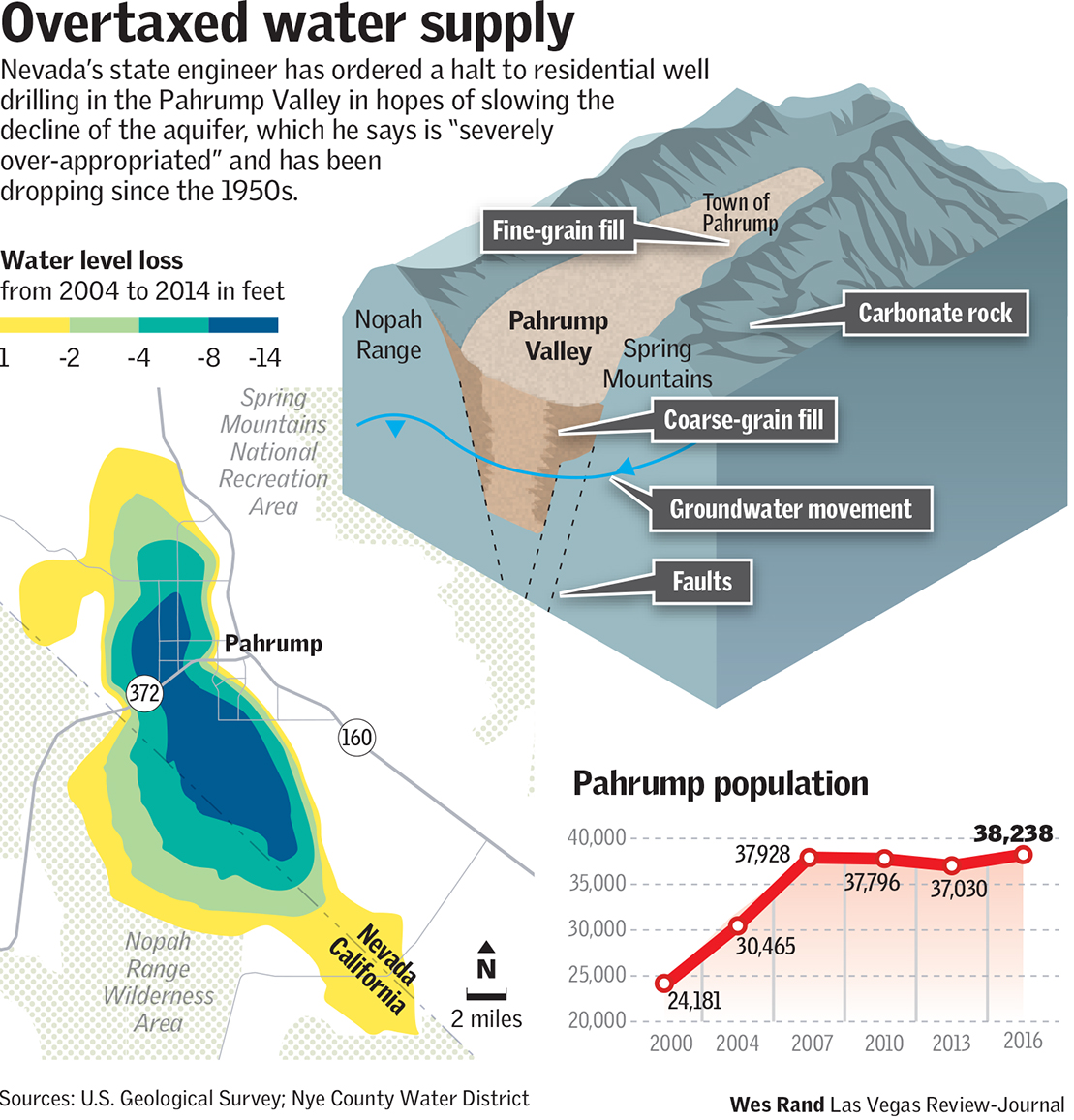 Nevada bans new residential wells in Pahrump over groundwater decline ...