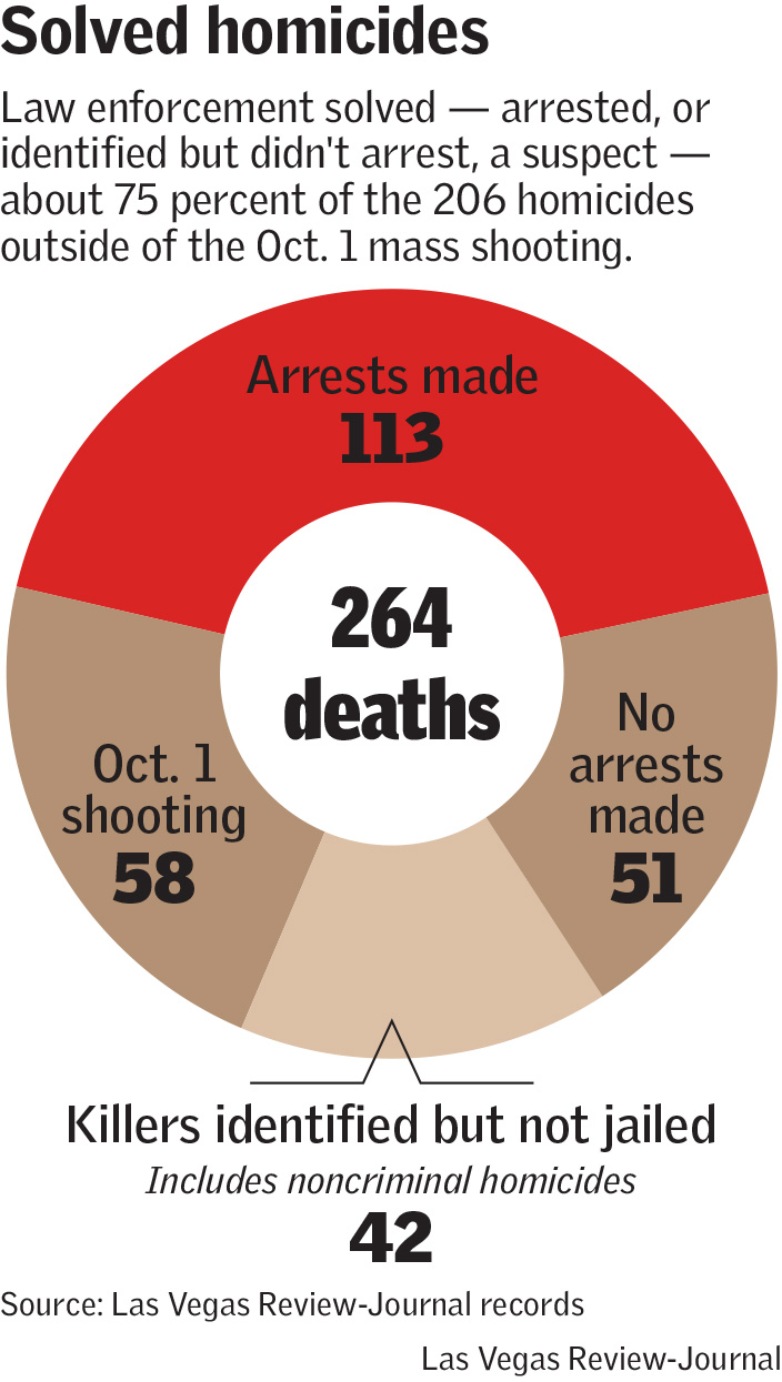 Las Vegas sees deadliest year, breaks record for homicides | Homicides ...