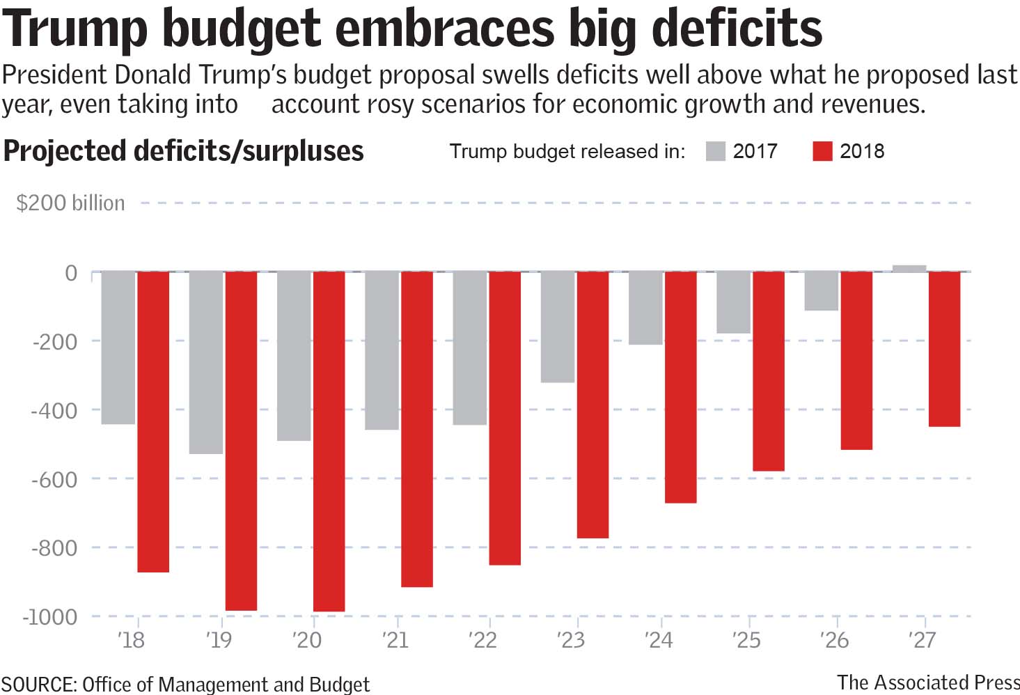 Trump, Republicans go on a spending spree — ANALYSIS | Debra J ...