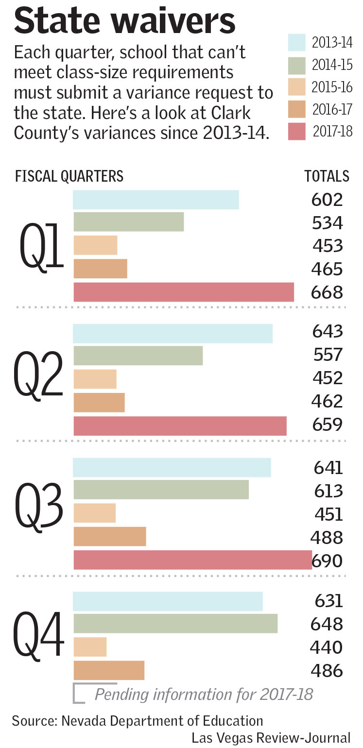Study shows Nevada schools have largest average class sizes | Education ...
