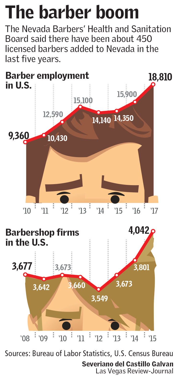 Barbershop industry growing quickly in Nevada, US | Las Vegas Review ...
