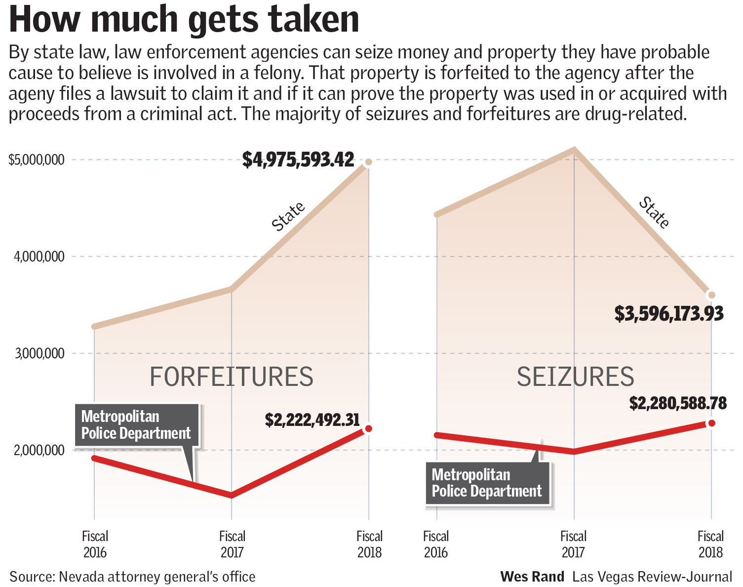 Nevada law enforcement agencies profit from forfeiture cases | Courts ...