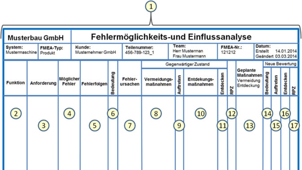 Aufbau und Entwicklung von FMEA-Formblättern