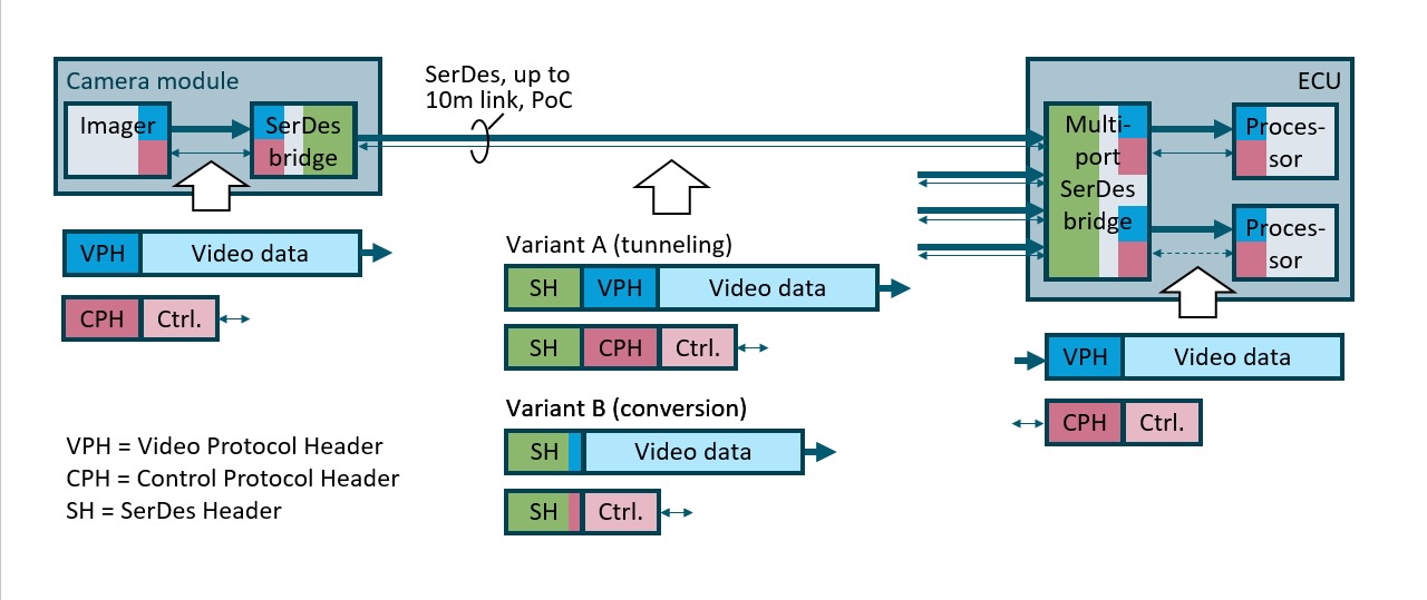 Bringing Automotive SerDes and Automotive Ethernet Together