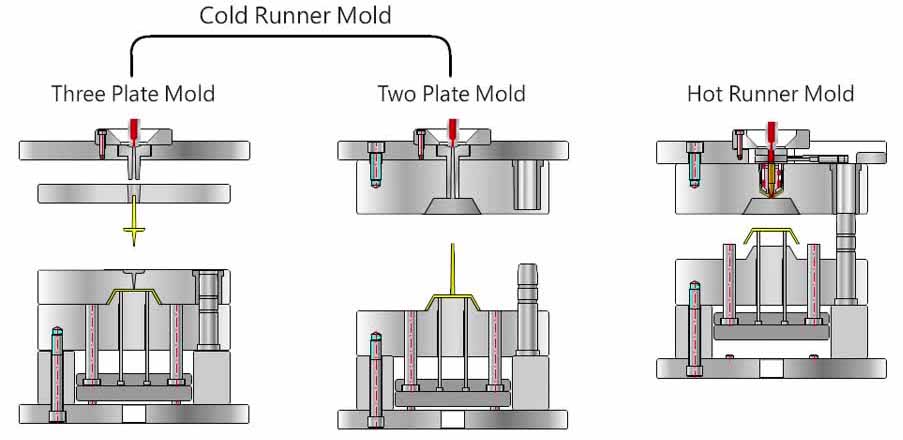 How to chose correct injection mould?
