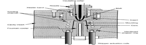unscrewing injection molding design of mould tool