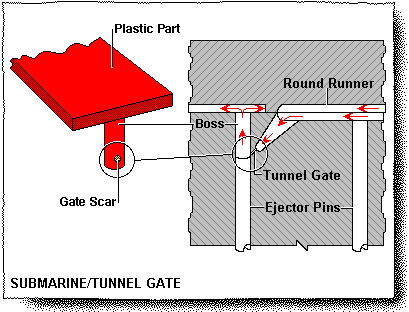 gate Archives - PIM Plastic Molding Company
