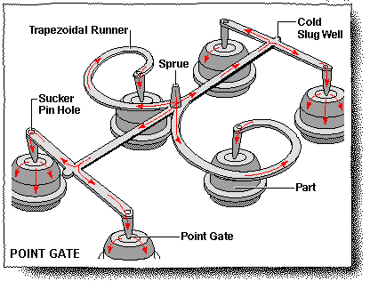 gate Archives - PIM Plastic Molding Company
