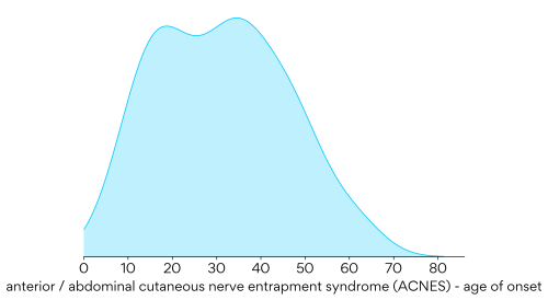 50% of Members Experienced First Anterior / Abdominal Cutaneous Nerve ...