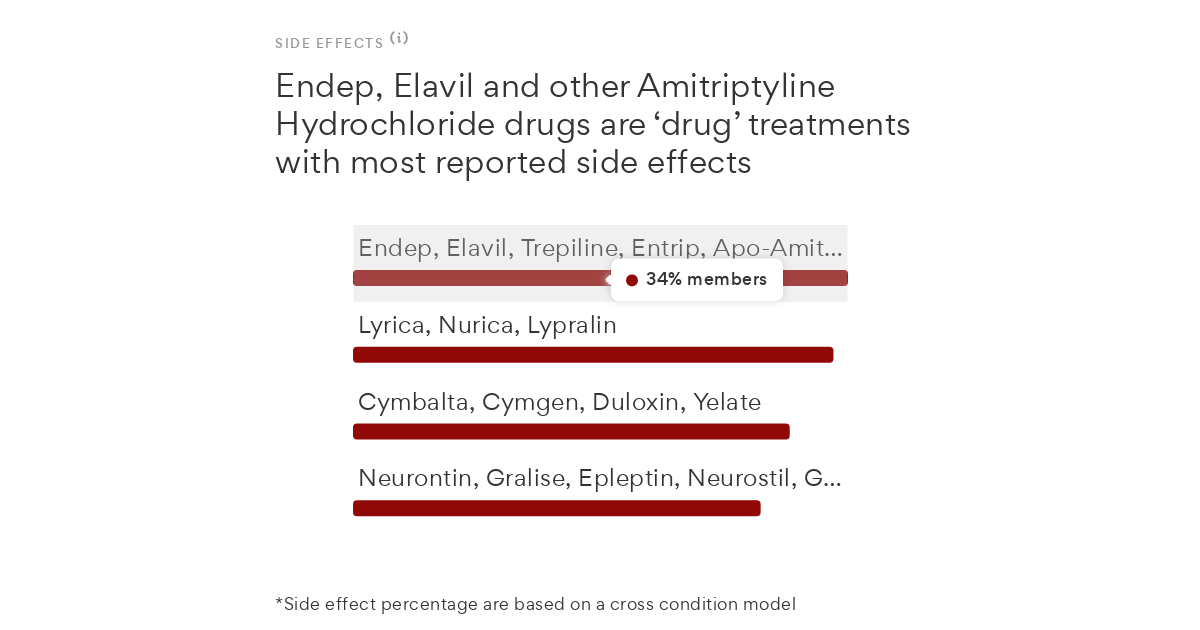 Endep, Elavil and Other Amitriptyline Hydrochloride Drugs Are ‘Drug ...
