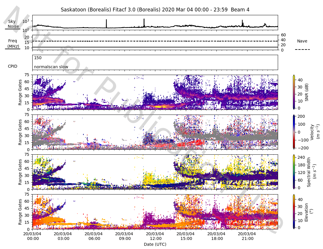 Data :: pyDARN Online