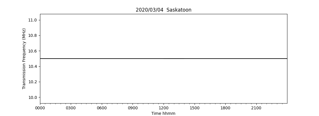 Data :: pyDARN Online