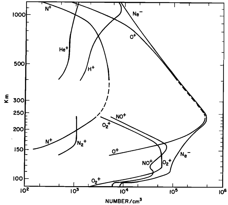 Tutorials :: Ionosphere