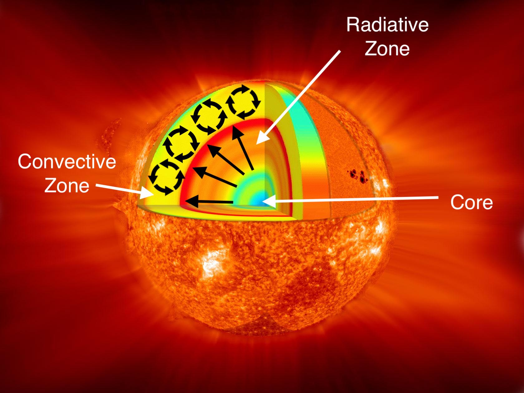 Tutorials :: The Sun
