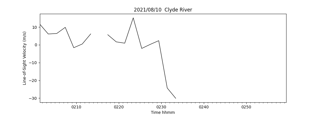 Data :: pyDARN Online