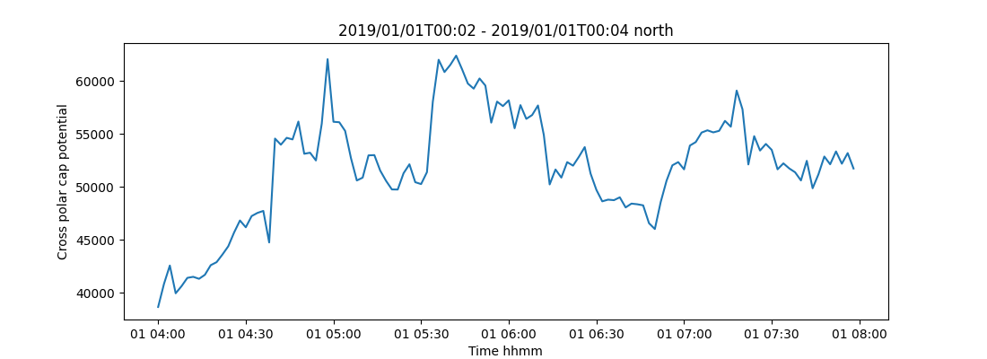 Data :: pyDARN Online
