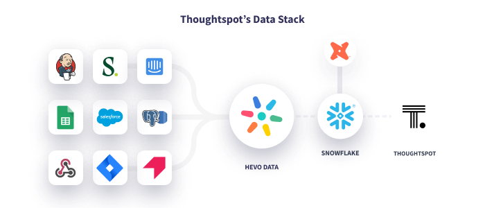 Success Story with ThoughtSpot | Hevo Data