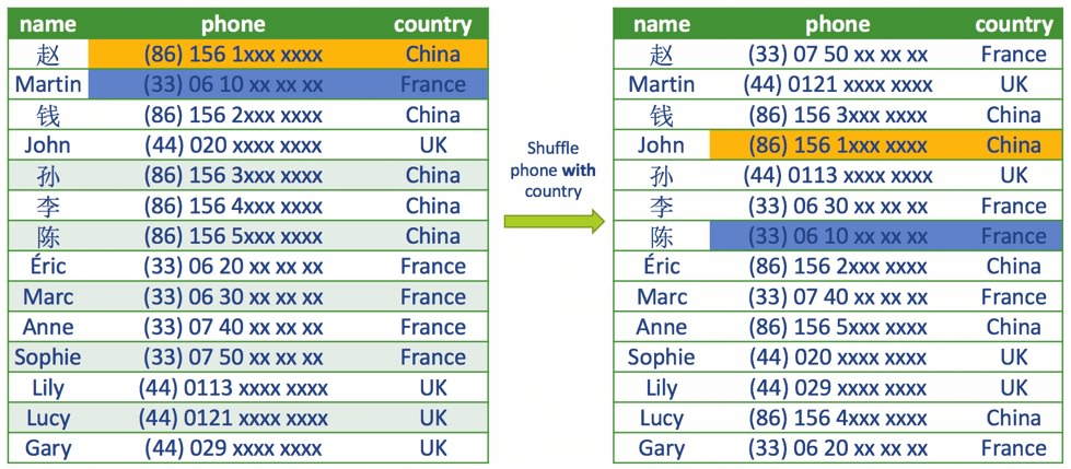 Data Privacy through Shuffling and Masking | Talend