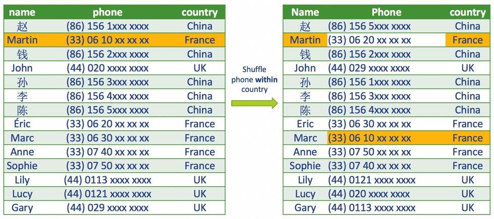 Data Privacy through Shuffling and Masking | Talend
