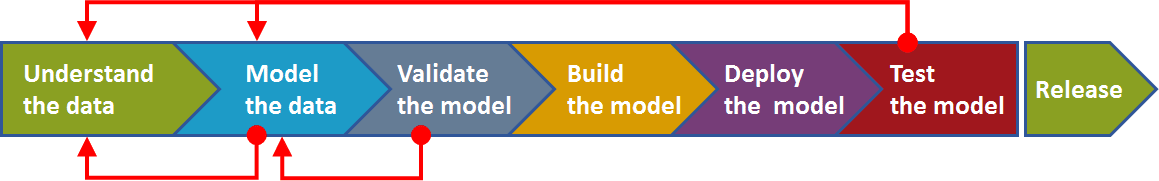 Modélisation des données : définition et guide pratique | Talend | Talend
