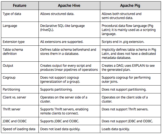 What is Apache Hive? | Talend