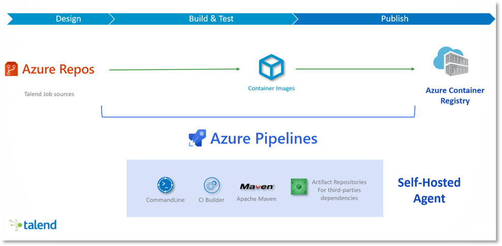 Building a CI/CD Pipeline with Talend and Azure DevOps | Talend