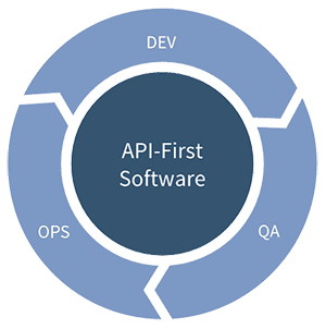 How DevOps Teams Organize to Deliver REST APIs? - Talend | Talend