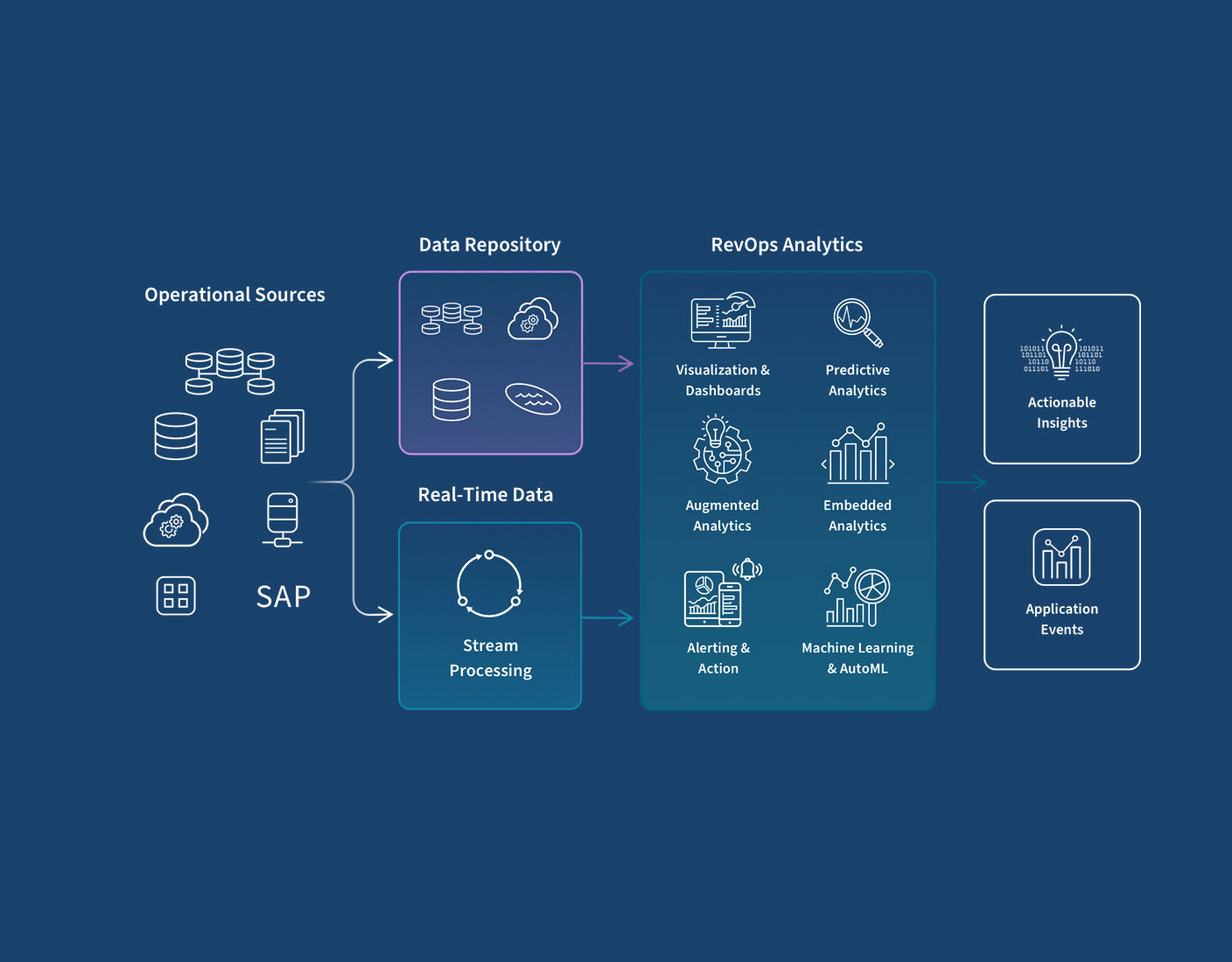 What is Revenue Operations? Benefits & Best Practices | Qlik
