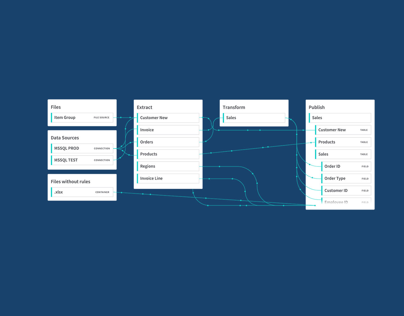 What is Data Lineage? Why You Need It & Best Practices