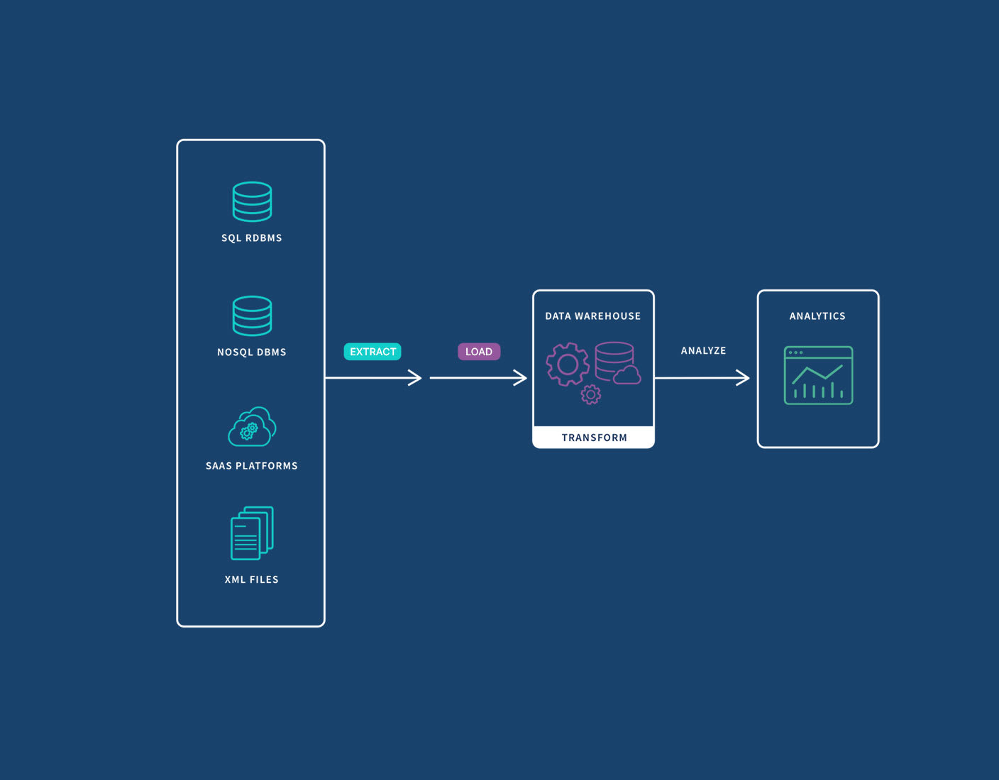 What is ELT? (Extract, Load, Transform) The complete guide