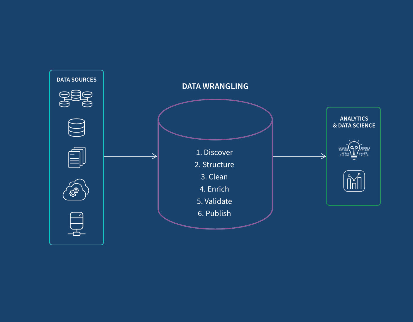What is Data Wrangling? Key Steps & Benefits | Qlik