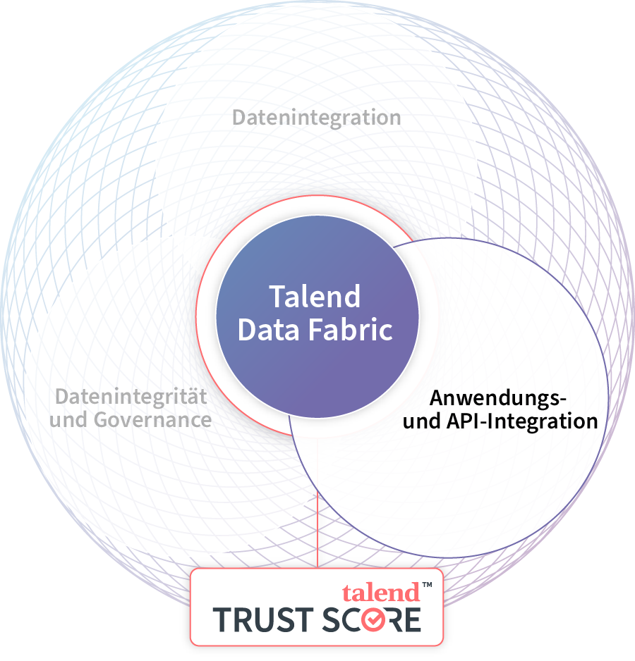 Integration von Talend-App und API: Cloud-native Lösungen | Talend